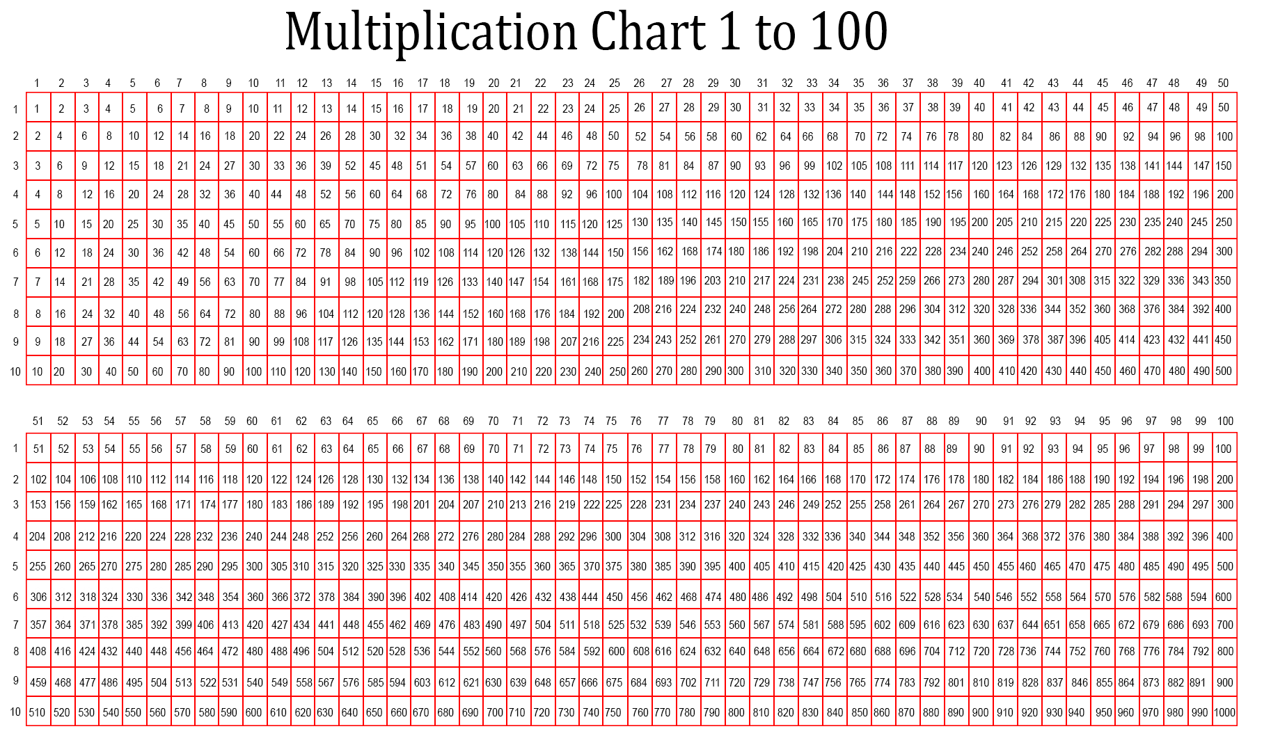 Multiplication Table 1 - Free Printable
